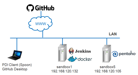 How to use GitHub and Jenkins to create a CI/CD environment for Pentaho using its REST APIs ...