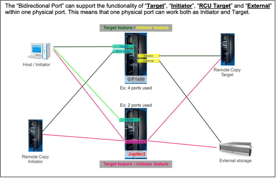 Introduction To Vsp 5200 And 5600 Architecture