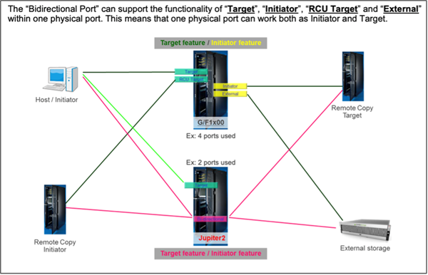 Introduction to VSP 5200 and 5600 Architecture