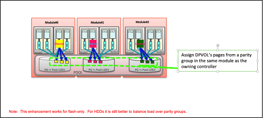 Introduction to VSP 5200 and 5600 Architecture