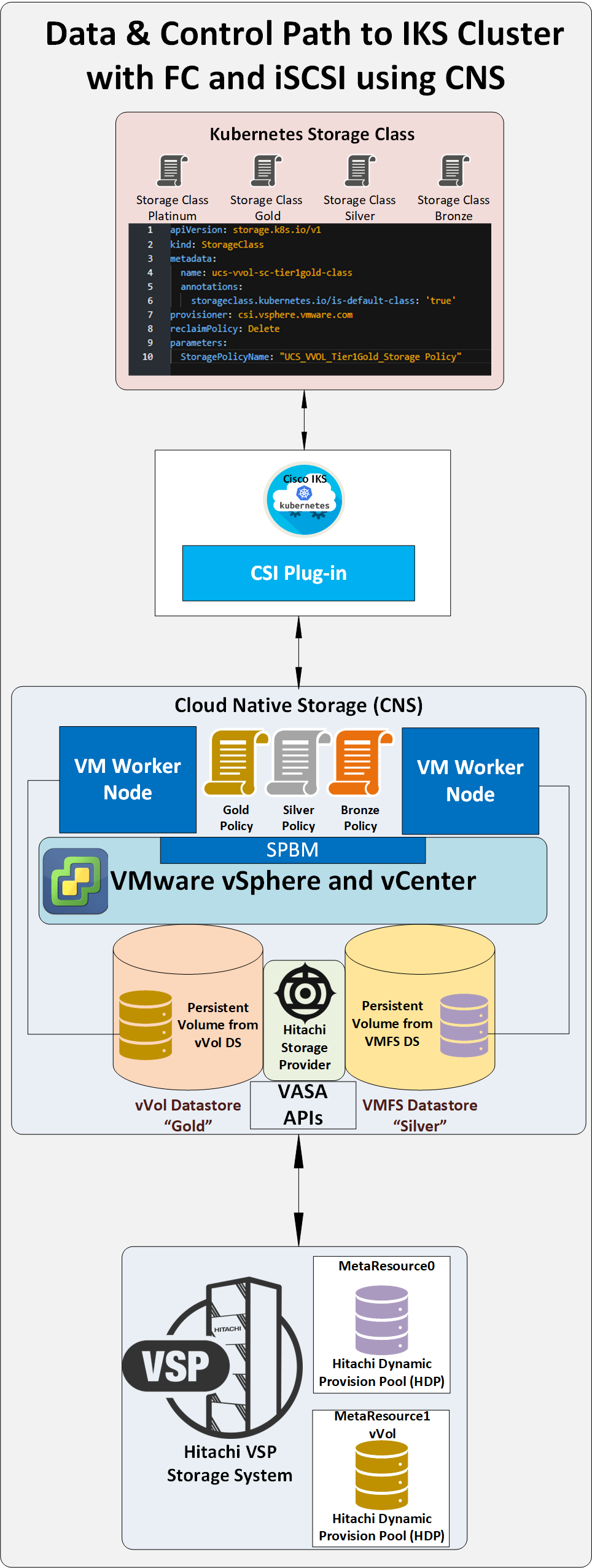 Hitachi Persistent Storage Solution with Cisco Intersight Kubernetes ...