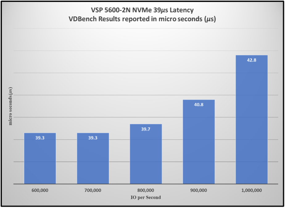 Hitachi Vantara VSP 5600: World’s Lowest Latency Flash (NVMe) Storage ...