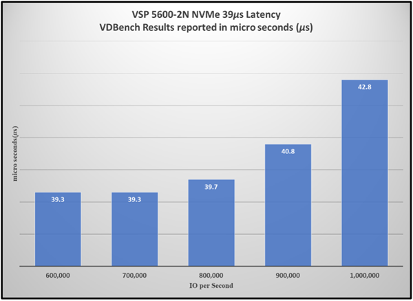 Hitachi Vantara VSP 5600: World’s Lowest Latency Flash (NVMe) Storage ...