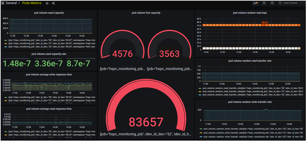 Hitachi Storage Plug-in for Prometheus Custom Dashboard on Grafana