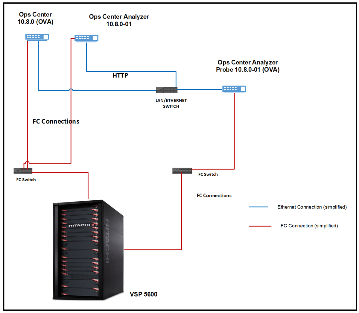 Hitachi Ops Center v10.8.0 support for Data-in-place Upgrades (VSP 5500 ...