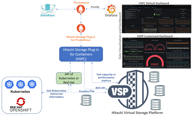 Hitachi Storage Plug-in for Prometheus Custom Dashboard on Grafana