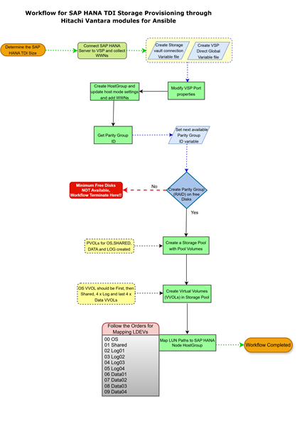 Automating SAP HANA TDI Storage Provisioning with Ansible and Hitachi ...