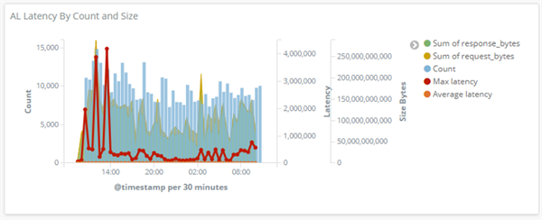 Performance Monitoring w/ ELK - Part II: Monitoring HCP Access Logs