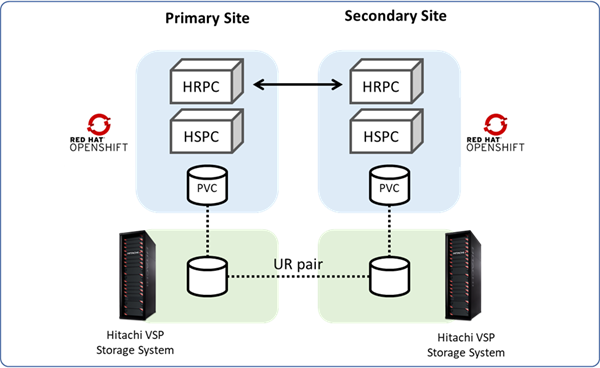 Persistent Volume Replication Data Services for Kubernetes