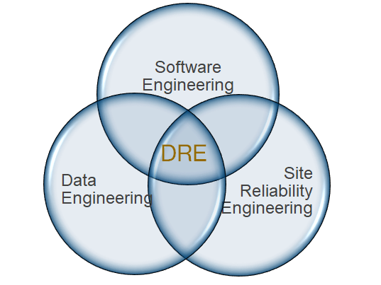 A Guide to Data Reliability Engineering