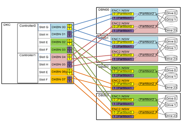 Introduction to Virtual Storage Platform E1090 Architecture