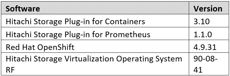 Hitachi Storage Plug-in for Prometheus Custom Dashboard on Grafana