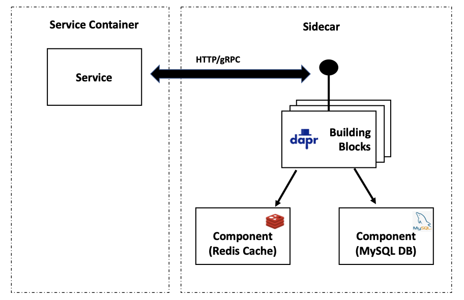 Building Event Driven Microservices at the Cloud or the Edge Using Dapr