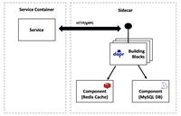 Building Event Driven Microservices at the Cloud or the Edge Using Dapr