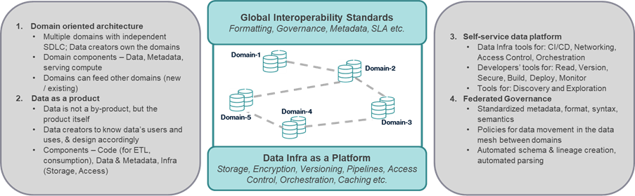 Solving Complex Data Problems with Data Mesh Using Data Fabric