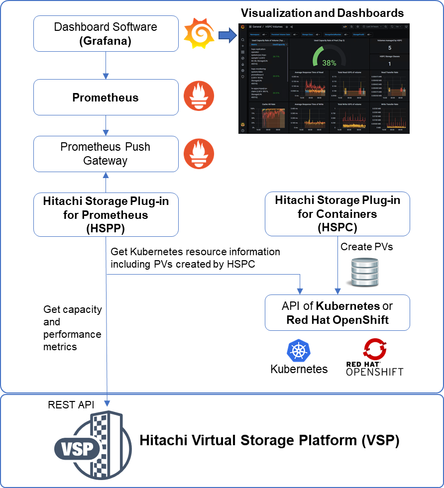 Monitoring Kubernetes Resources and Hitachi storage with Hitachi ...