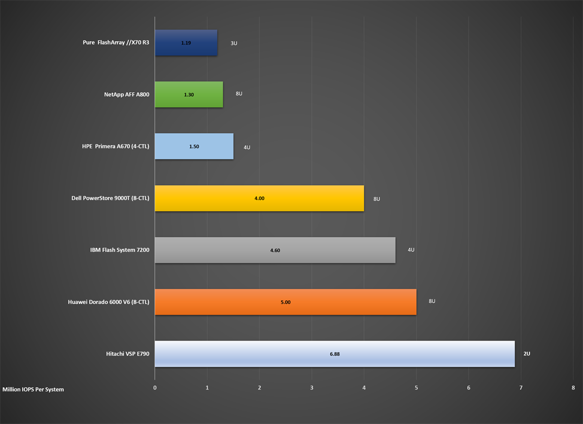 Virtual Storage Platform E590 and E790: High Performance With a Low Profile