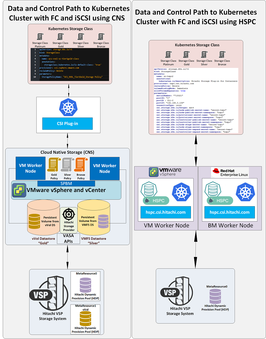 Hitachi Persistent Storage Solution for Kubernetes environments