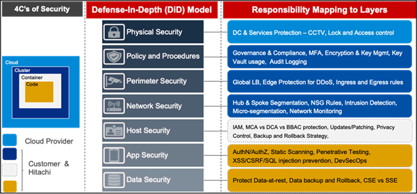 Hitachi 4C Cloud Security Model