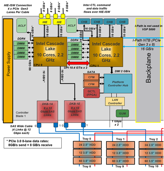 Introduction to VSP 5200 and 5600 Architecture