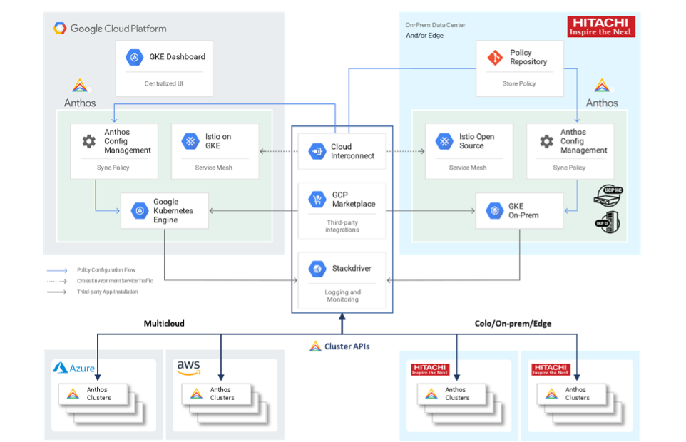 UCP is now an Anthos Ready Platform validated by Google Cloud