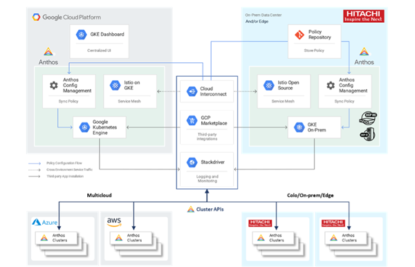 UCP is now an Anthos Ready Platform validated by Google Cloud