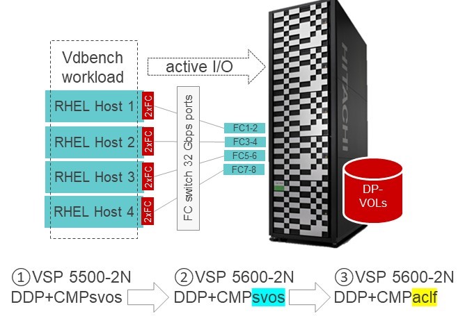 VSP 5600 Data in Place Upgrade