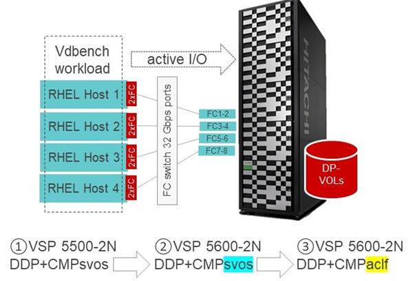 VSP 5600 Data in Place Upgrade