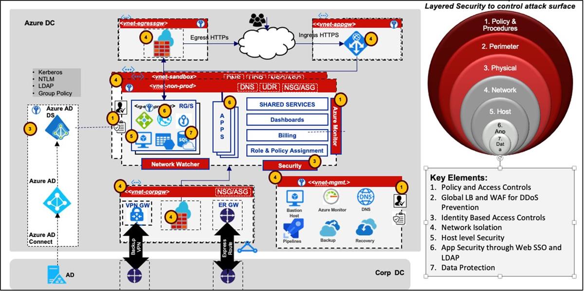 Hitachi 4C Cloud Security Model