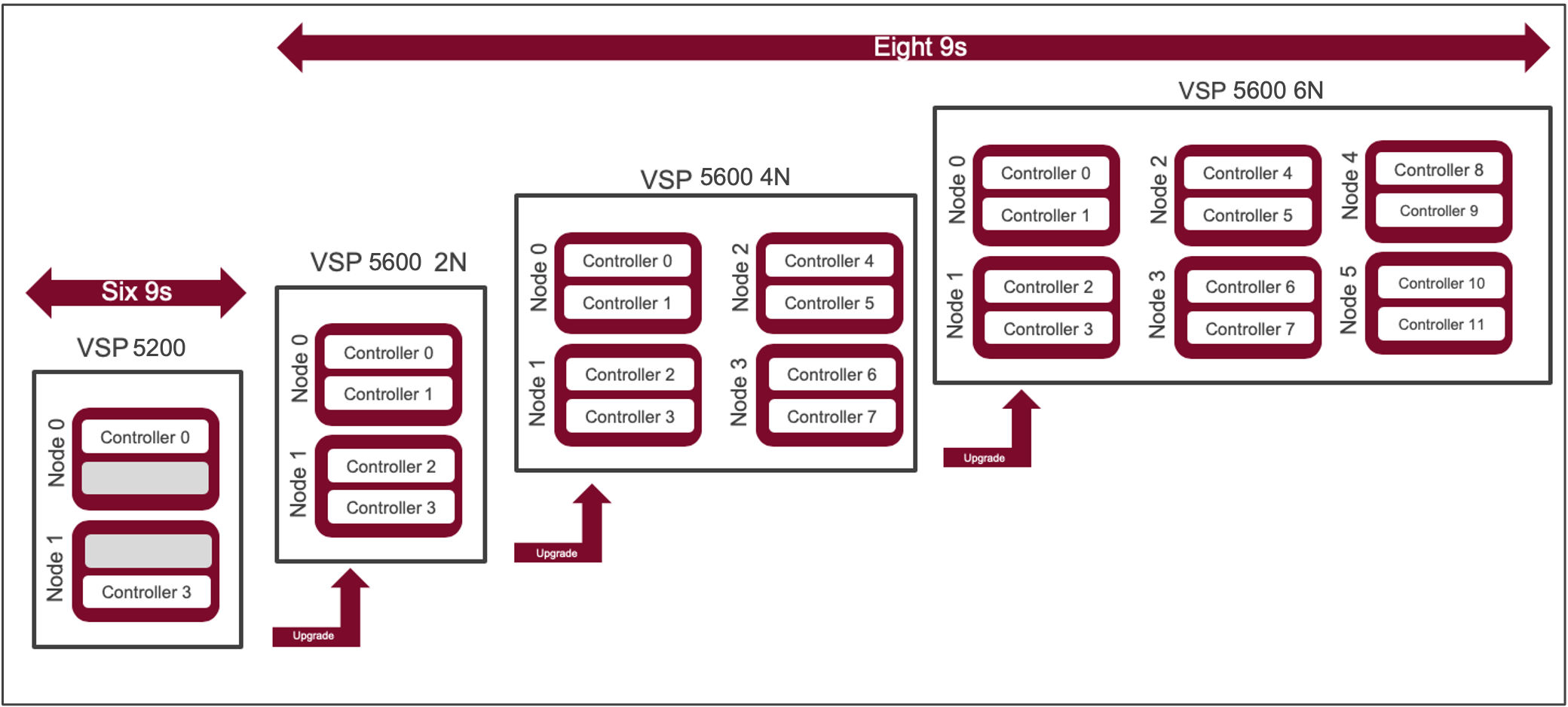 Introduction to VSP 5200 and 5600 Architecture