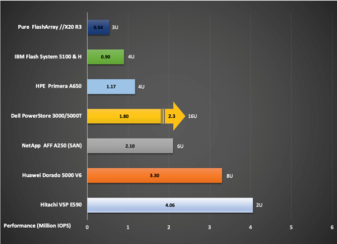 Virtual Storage Platform E590 and E790: High Performance With a Low Profile