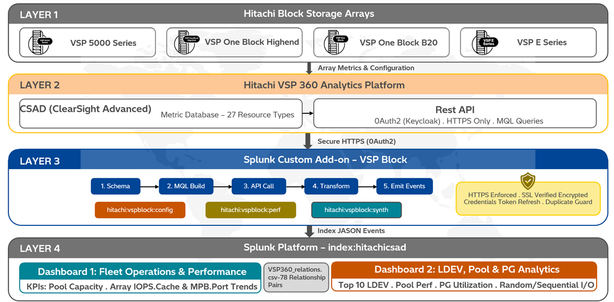 Bringing Hitachi VSP One Block Storage into Splunk SIEM