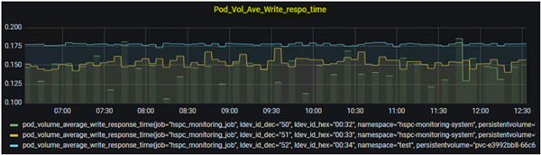 Hitachi Storage Plug-in for Prometheus Custom Dashboard on Grafana