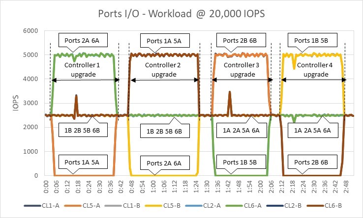 Vsp 5600 Data In Place Upgrade
