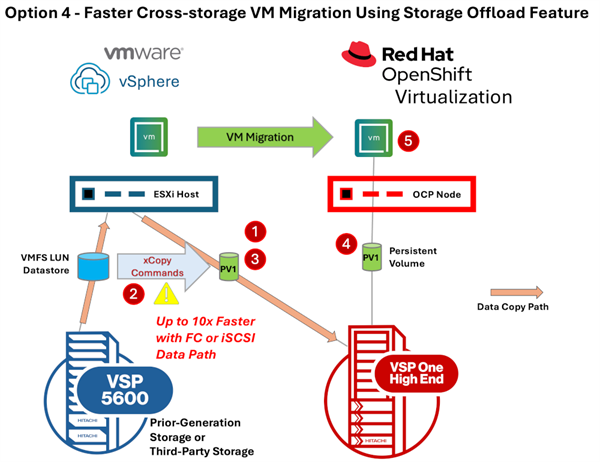 Accelerating Red Hat OpenShift Virtualization Migration with Hitachi ...