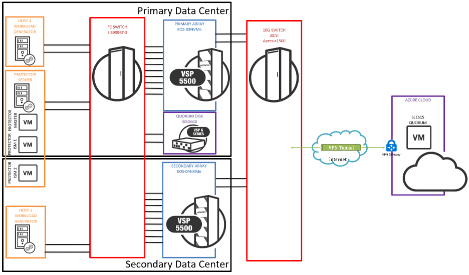 Reduce RTO with Global-Active Device Cloud Quorum