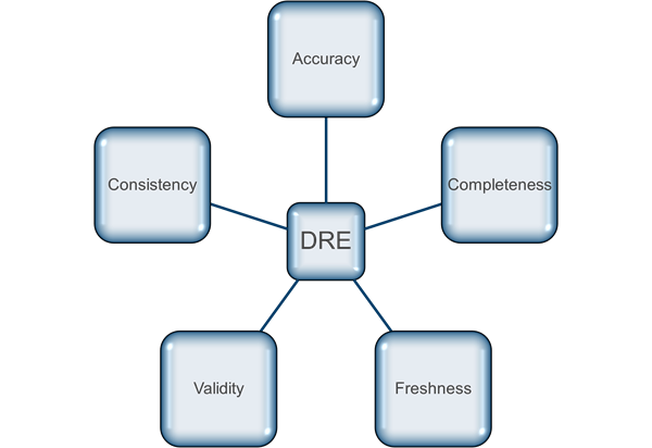 A Guide to Data Reliability Engineering