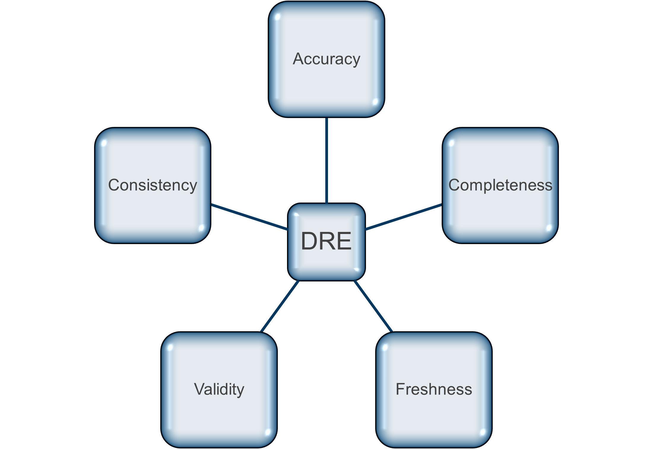 A Guide to Data Reliability Engineering