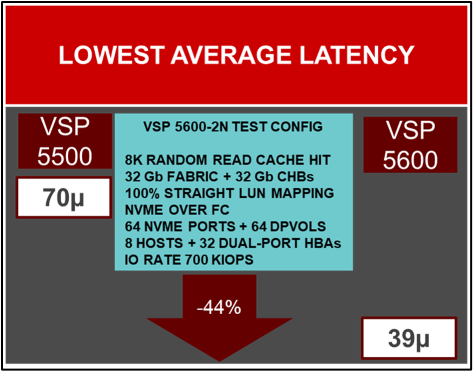 Hitachi Vantara VSP 5600: World’s Lowest Latency Flash (NVMe) Storage ...