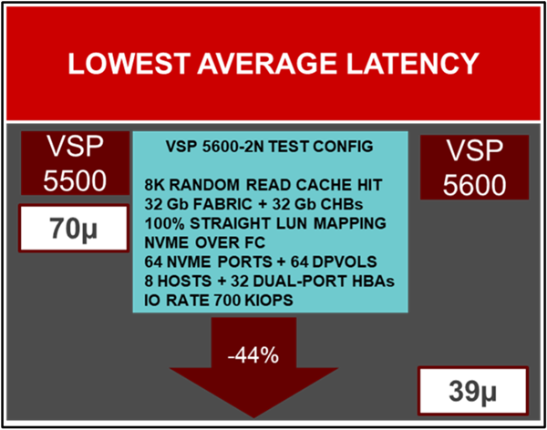 Hitachi Vantara VSP 5600: World’s Lowest Latency Flash (NVMe) Storage ...