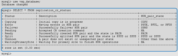 Persistent Volume Replication Data Services for Kubernetes