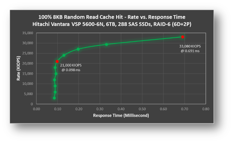 Hitachi Vantara VSP 5600: New World’s Fastest Flash Storage System at ...