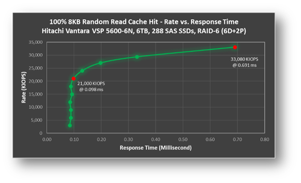 Hitachi Vantara VSP 5600: New World’s Fastest Flash Storage System at ...