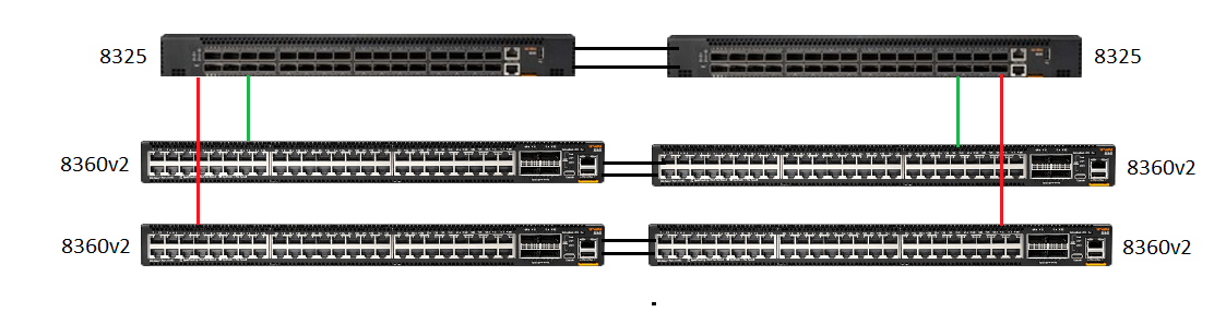 I have 2 8325 and 4 8360. | Wired Intelligent Edge