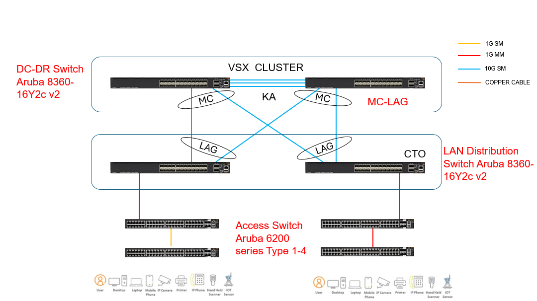 Need Configuration Details On Stp On Core Distribution And Access