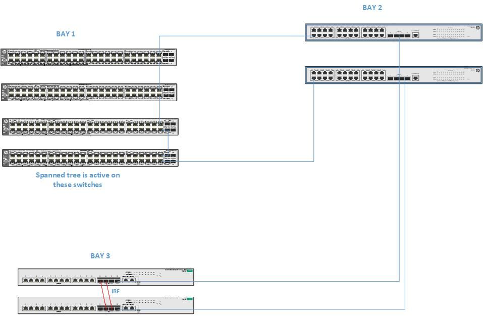 HPE switches topology | Comware