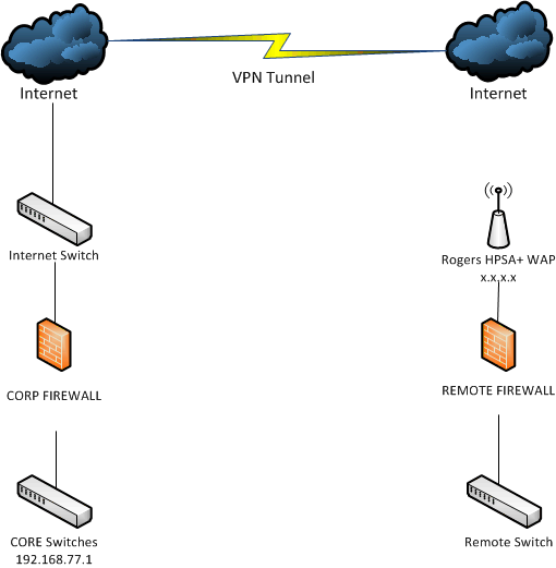 Multi-Site Help | Wired Intelligent Edge
