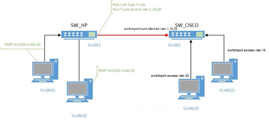 Trunks/VLANs Question | Comware