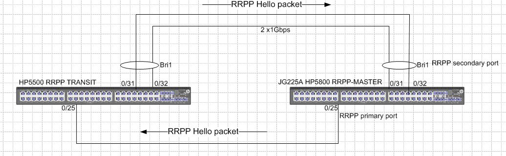 RRPP over bridge aggregation - big loop on my network | Comware