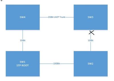 Spanning tree pathcost configuration | Comware